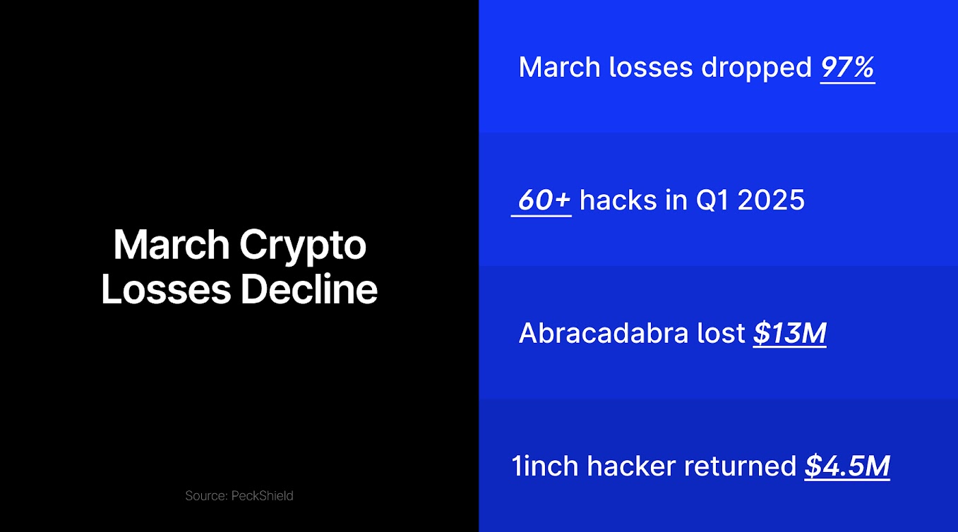 Crypto Hacks Surge to $1.6 Billion in Q1 2025, Driven by Bybit Exploit
